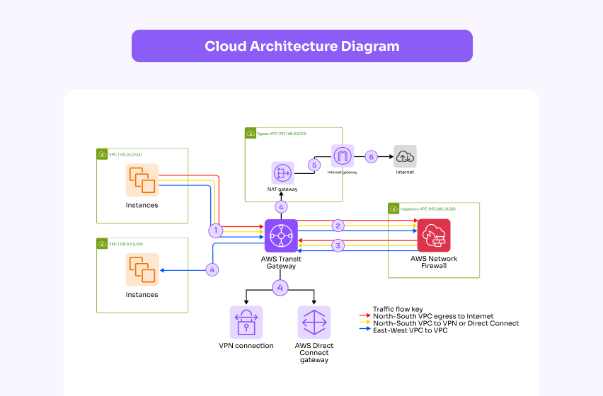 How Do Cloud Architecture Diagrams Improve System Design Cloudairy Blog