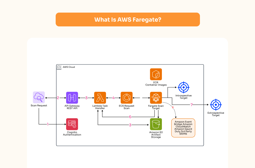 Creating Cost-Effective Serverless Architectures with AWS Fargate ...