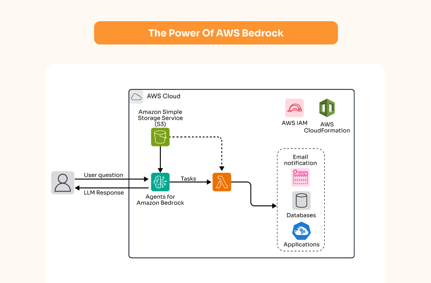 Power of AWS Bedrock and how cloud-native enterprises can leverage its ...