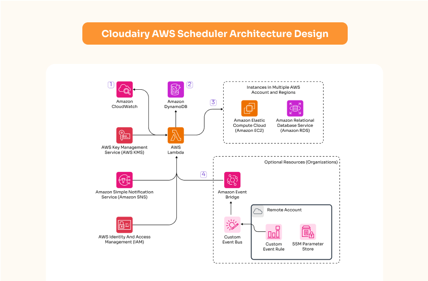 AWS Instance Scheduler Architecture Designed with Cloudairy Cloudchart ...