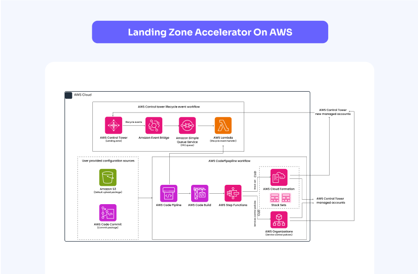 Design Your AWS Landing Zone Architecture with Cloudairy Cloudchart ...