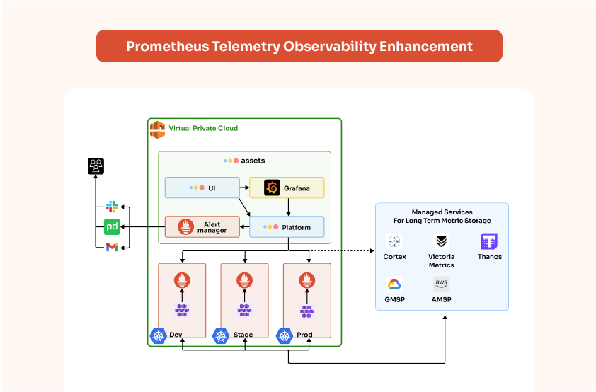 Elevating Observability with Prometheus and Telemetry Data Platforms ...