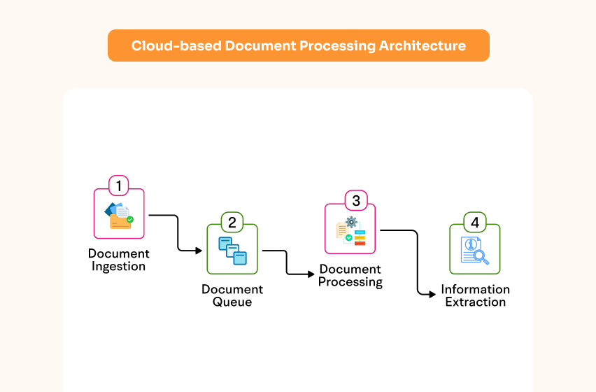 Automated Intelligent Document Processing Architecture - Cloudairy Blog