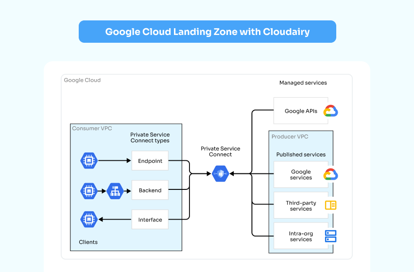 Google Cloud Landing Zone Architecture Designed with Cloudairy Cloudchart - Cloudairy Blog