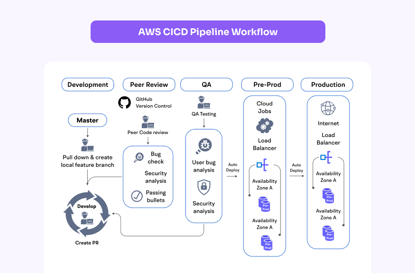 Mastering CI/CD on AWS: Architecting Efficient Pipelines with Cloudairy Cloudchart - Cloudairy ...
