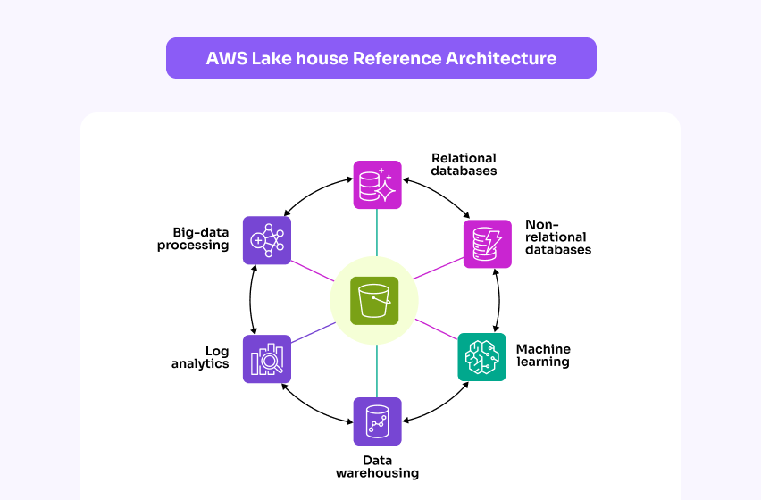 Building a Robust AWS LakeHouse Architecture with Cloudairy Cloudchart ...