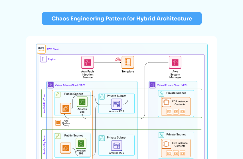 Improving Resilience with Chaos Engineering on AWS Designed with Cloudairy Cloudchart ...