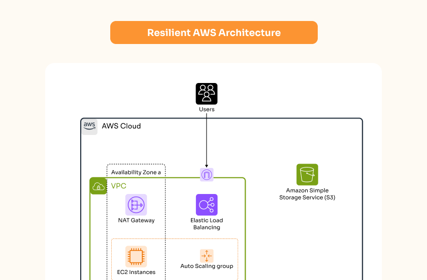 Crafting a Resilient Web Architecture in AWS with Cloudairy Cloudchart ...