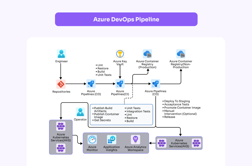 How Cloudairy Cloudchart Simplifies Architecture Design For Azure DevOps Pipeline - Cloudairy Blog