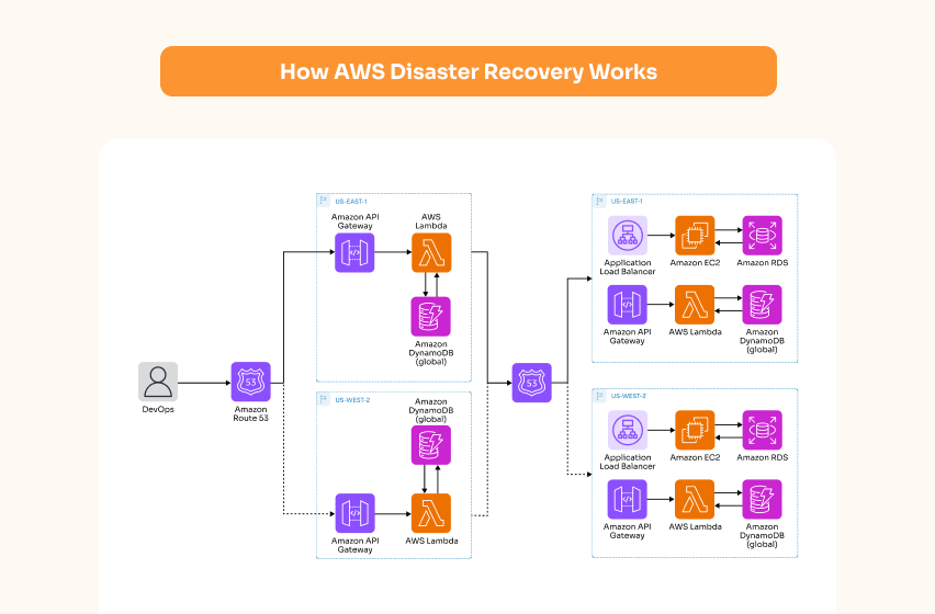 Architect Your AWS Disaster Recovery Strategy with Cloudairy Cloudchart - Cloudairy Blog