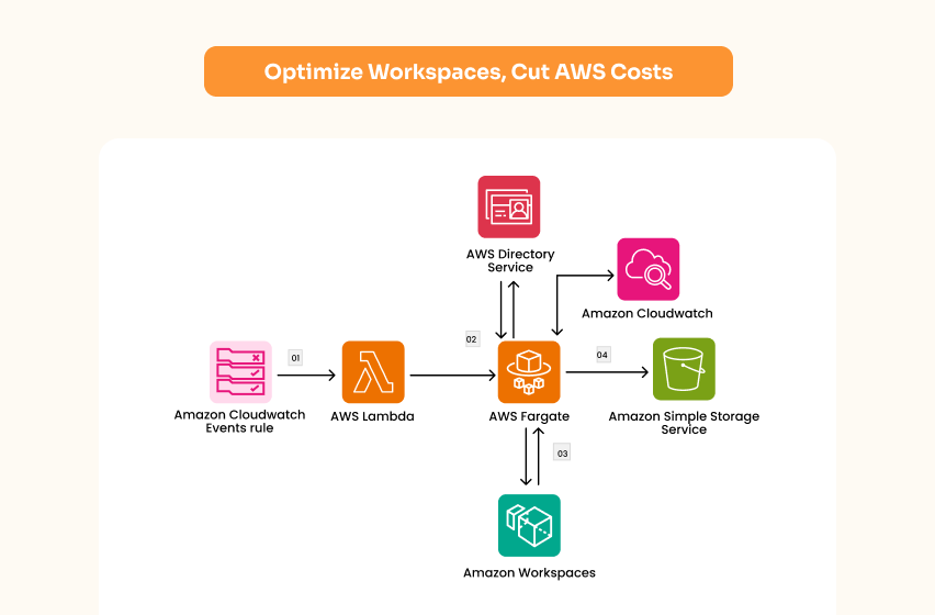 How to Save AWS Cost in Amazon Workspaces Using Cost Optimizer Architecture Solutions ...