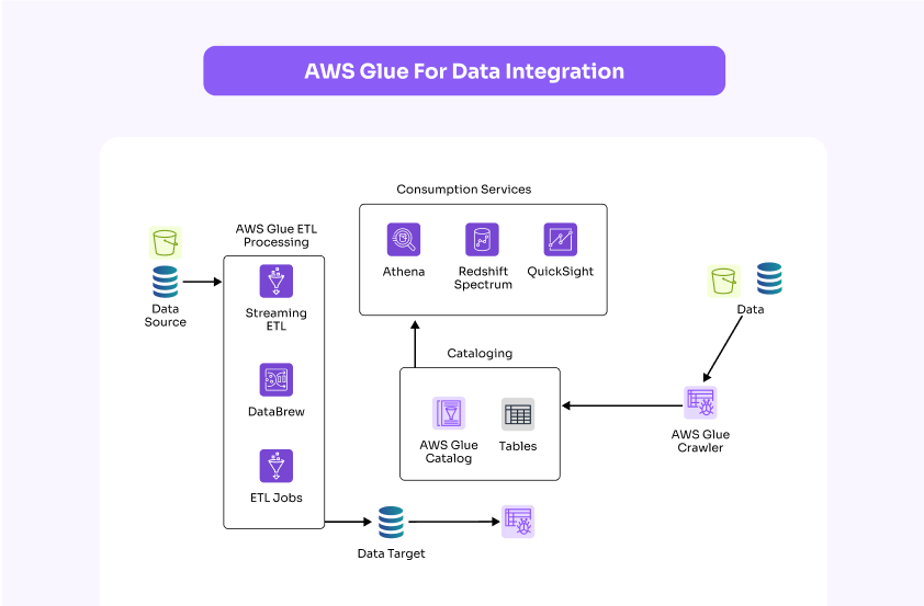 An Ultimate Guide to AWS Glue: Best Practices for Data Integration and ETL - Cloudairy Blog
