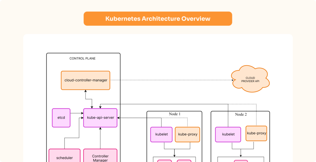 Kubernetes Architecture Diagram for Microservices - Cloudairy Blog