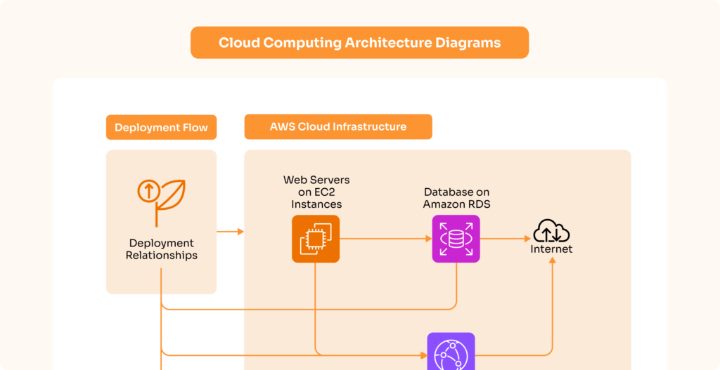 Top 8 Cloud Architecture Diagrams for Modern Enterprises - Cloudairy Blog