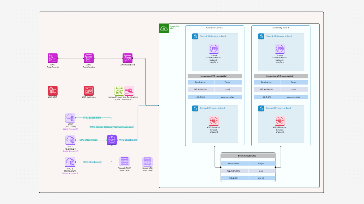 AWS Network Architecture Diagram | Visualize Your Cloud Infrastructure