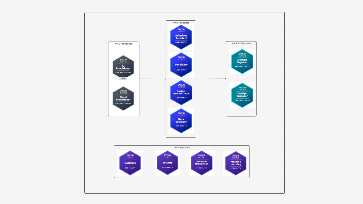 AWS Certification Roadmap For All Levels In 2025