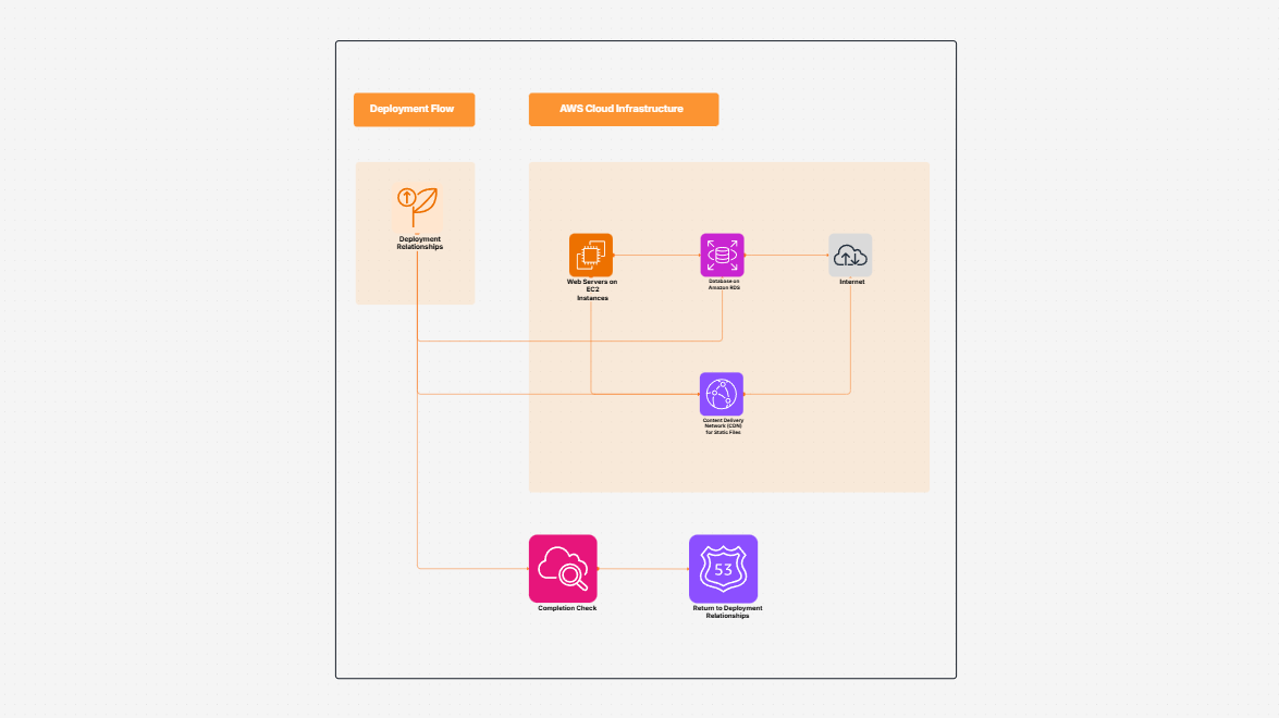 UML Deployment Diagram: Definition, Symbols, and Examples