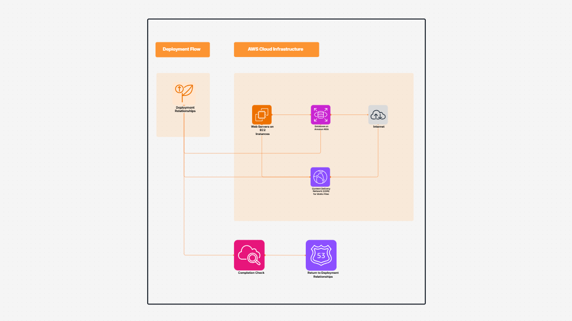 UML Deployment Diagram: Definition, Symbols, And Examples