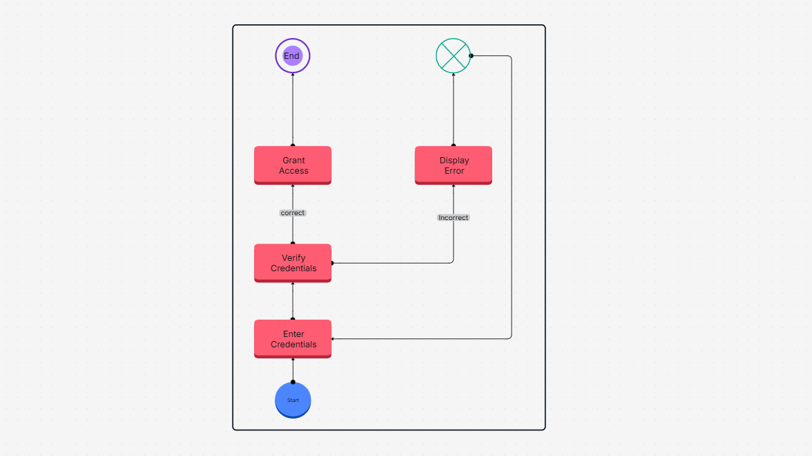 UML Activity Diagram – A Complete Guide With Examples