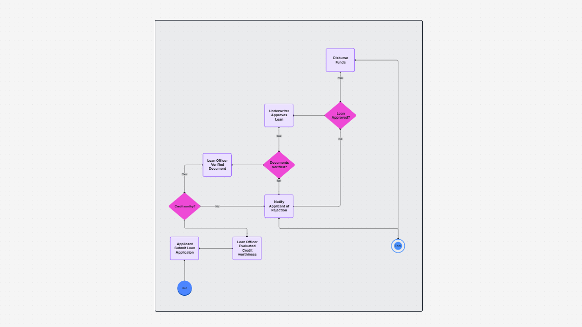 Loan Approval Process Flowchart Template