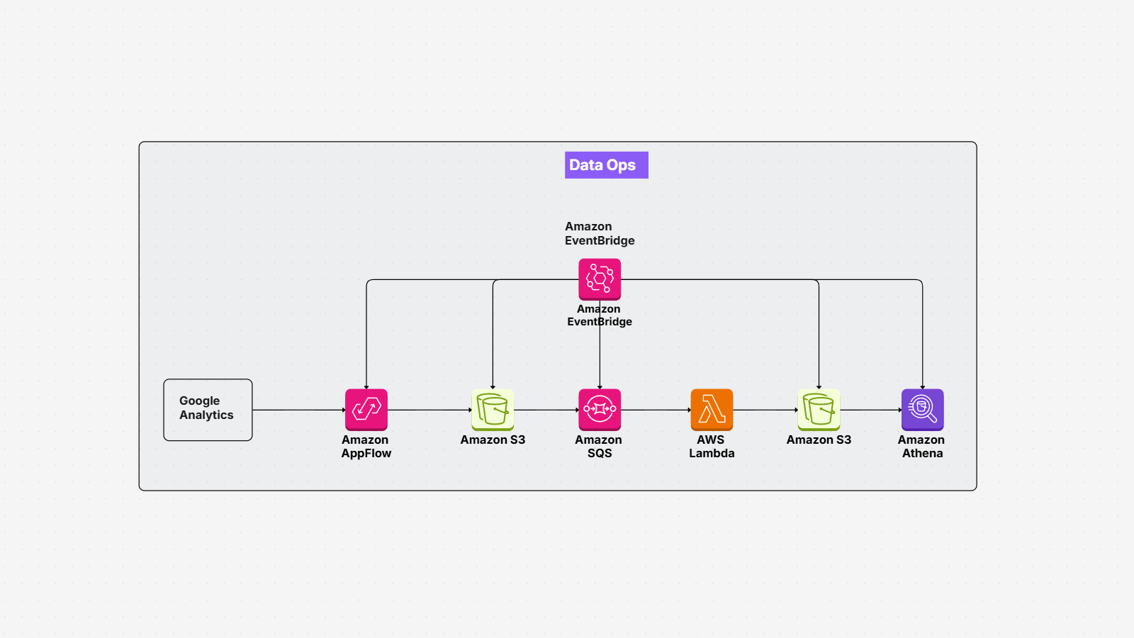 Dataops Architecture Streamline Your Data Operations For Efficiency
