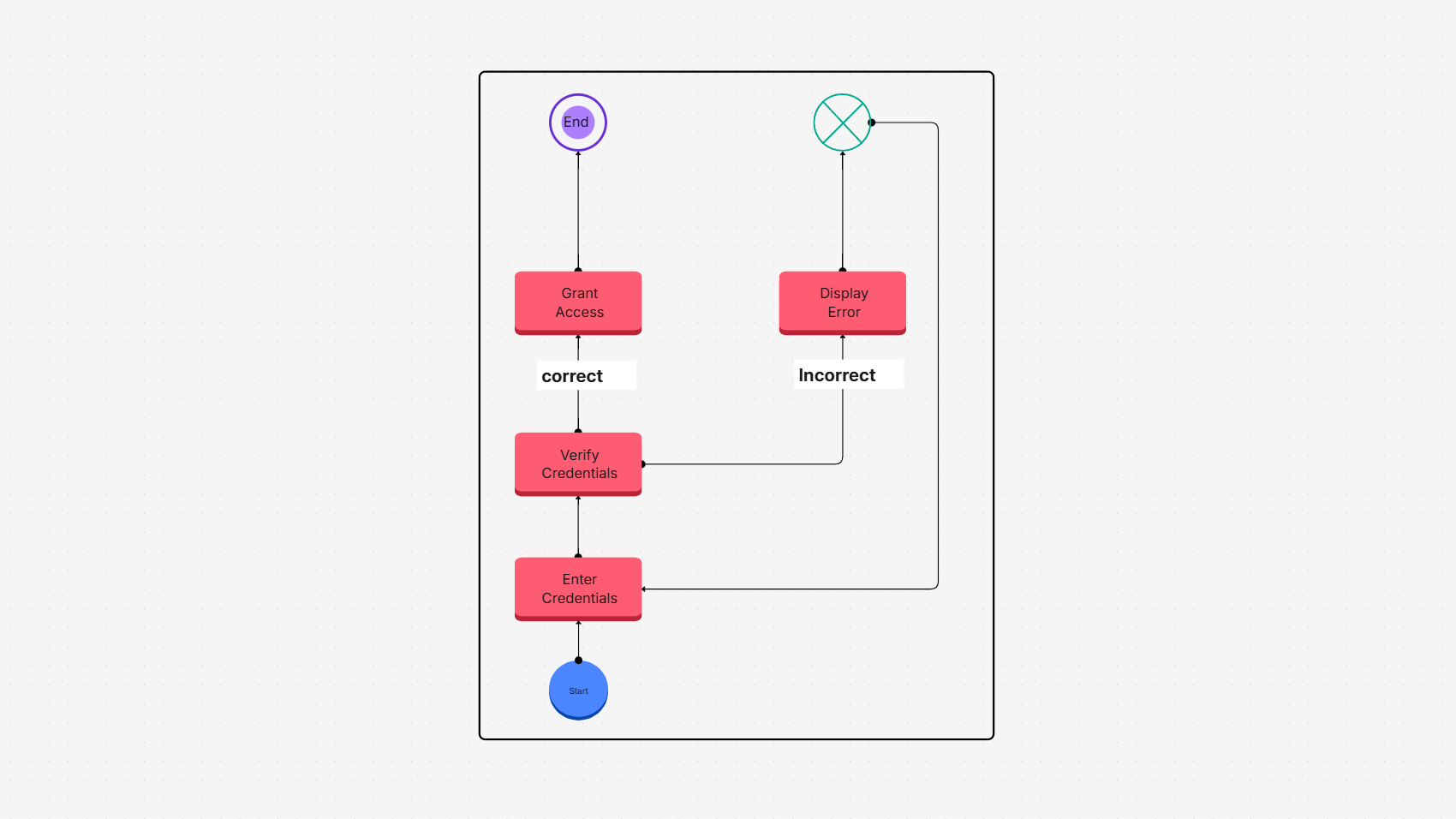 Uml Activity Diagram A Complete Guide With Examples