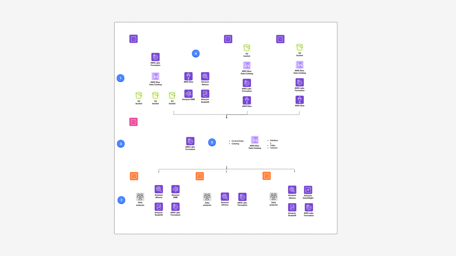 AWS Data Pipeline Process | Streamline Data Workflows