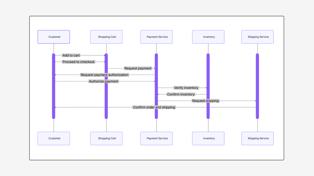 UML Sequence Diagram | Components, Examples & How To Create One