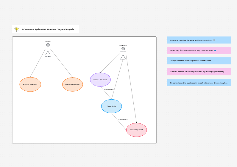 E-Commerce System UML Use Case Diagram Template - Cloudairy Template