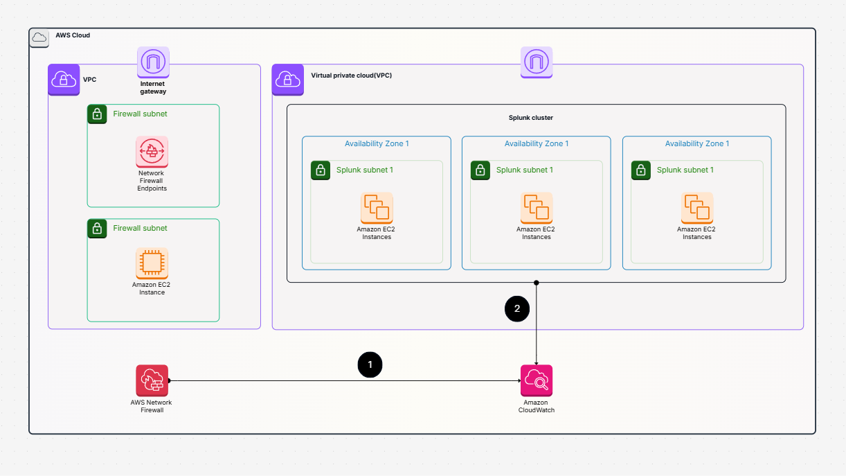 View AWS Network Firewall Logs & Metrics | Splunk Guide
