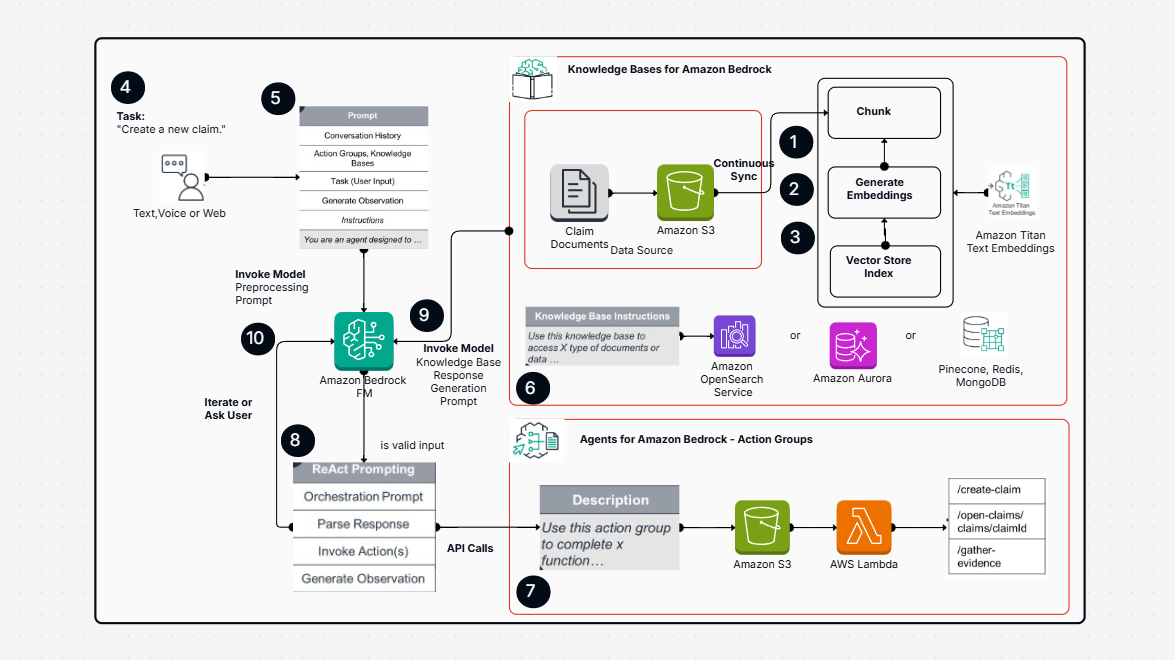 Amazon Bedrock System Architecture Diagram | Complete Overview