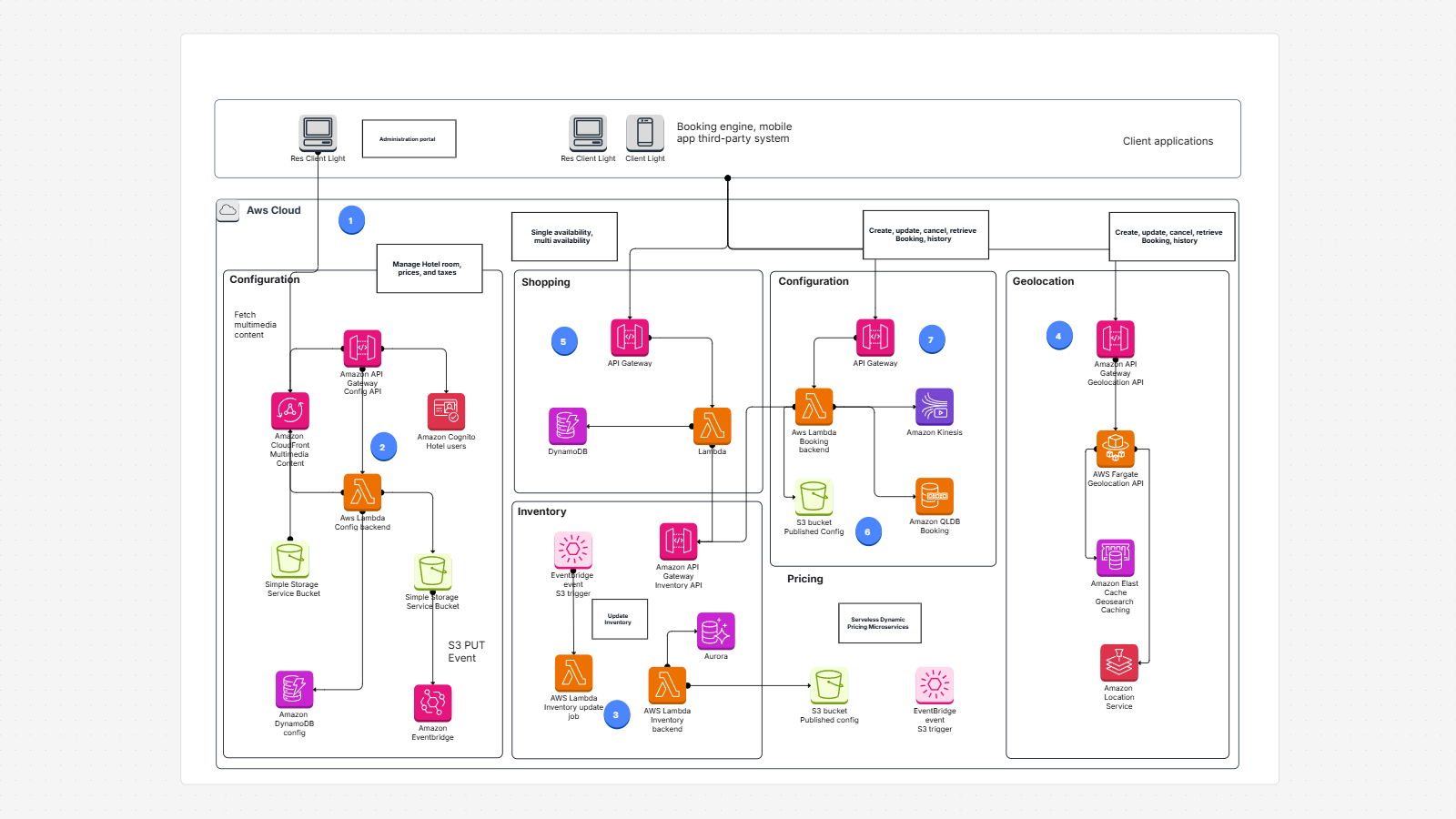 5 Essential Serverless Architecture Templates For Modern Cloud Solutions