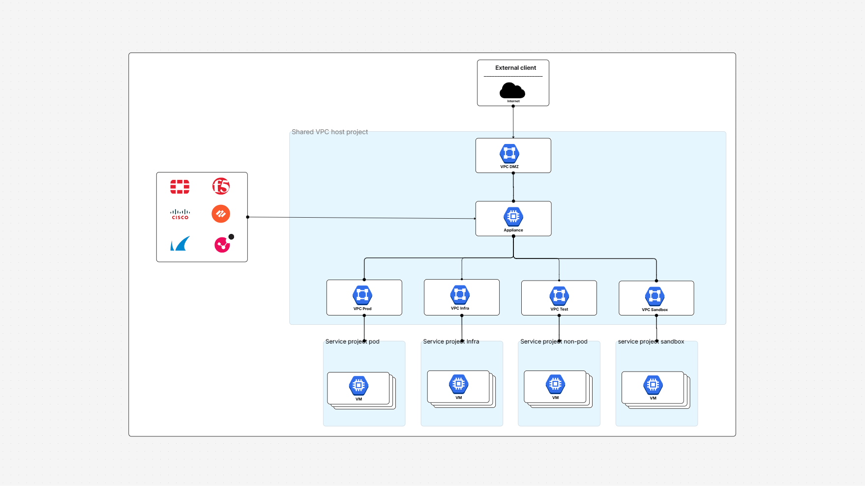 Essential GCP VPC Architecture Design - Cloudairy Template
