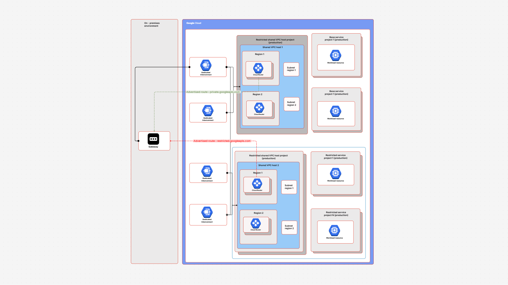 Highly Effective GCP Network Architecture Structure - Cloudairy Template