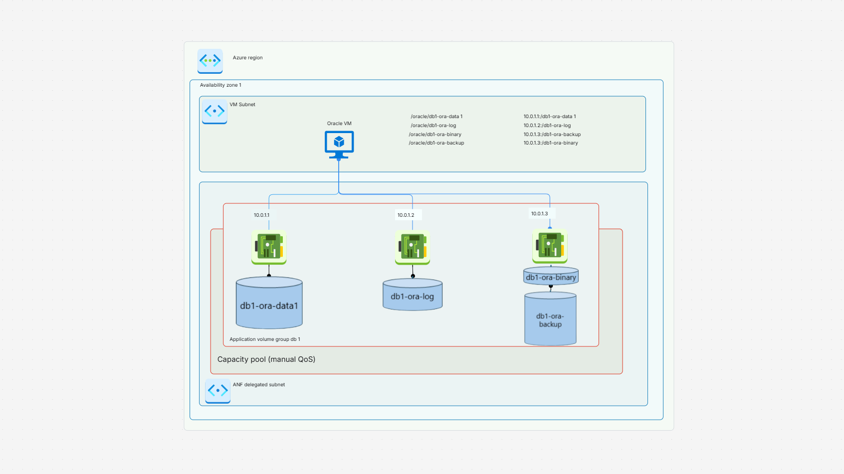 Boost Your Success With Oracle On Azure Netapp Files