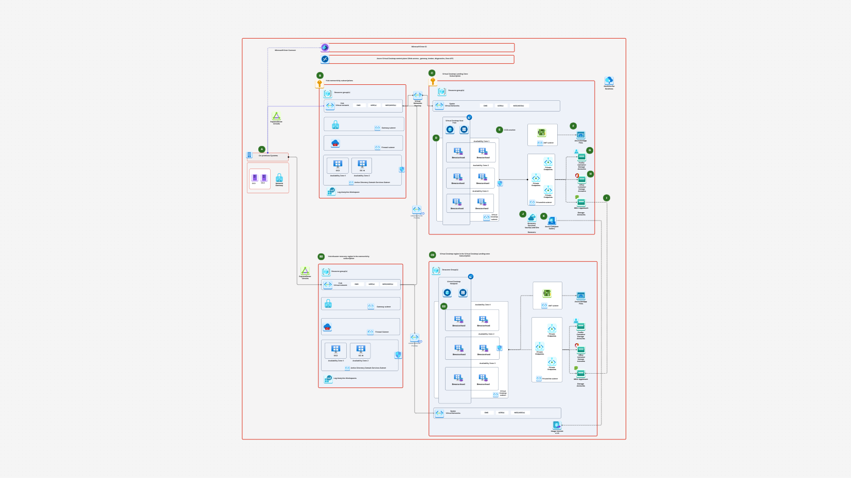 Multiregion Business Continuity And Disaster Recovery For Azure Desktop