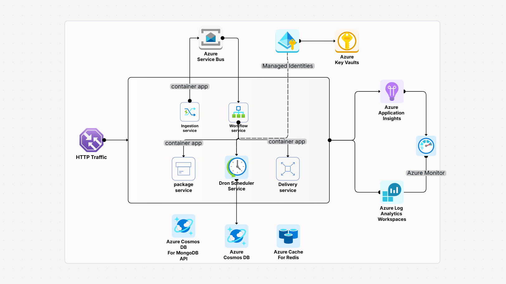Dynamic Azure Microservices Architecture Template