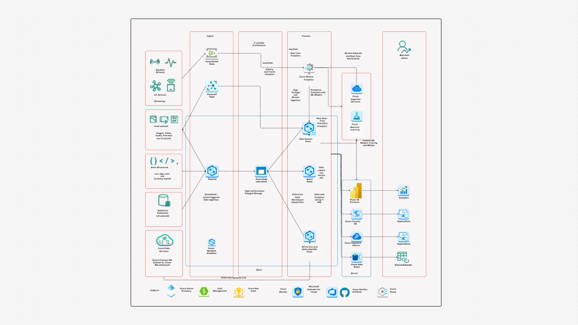 Azure Data Pipeline Architecture-1 Template