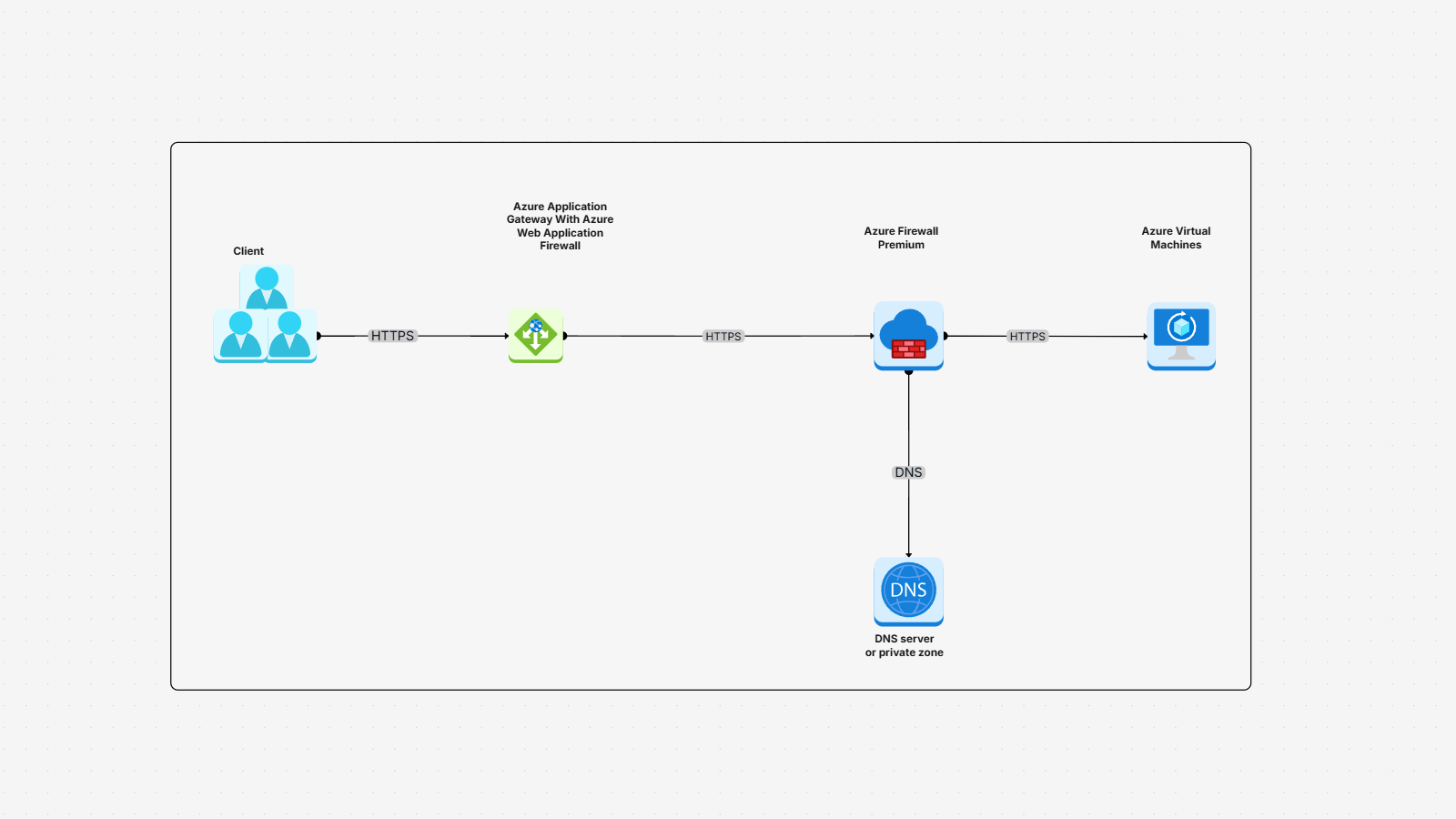 Zero Trust Network For Web Apps Using Azure Firewall