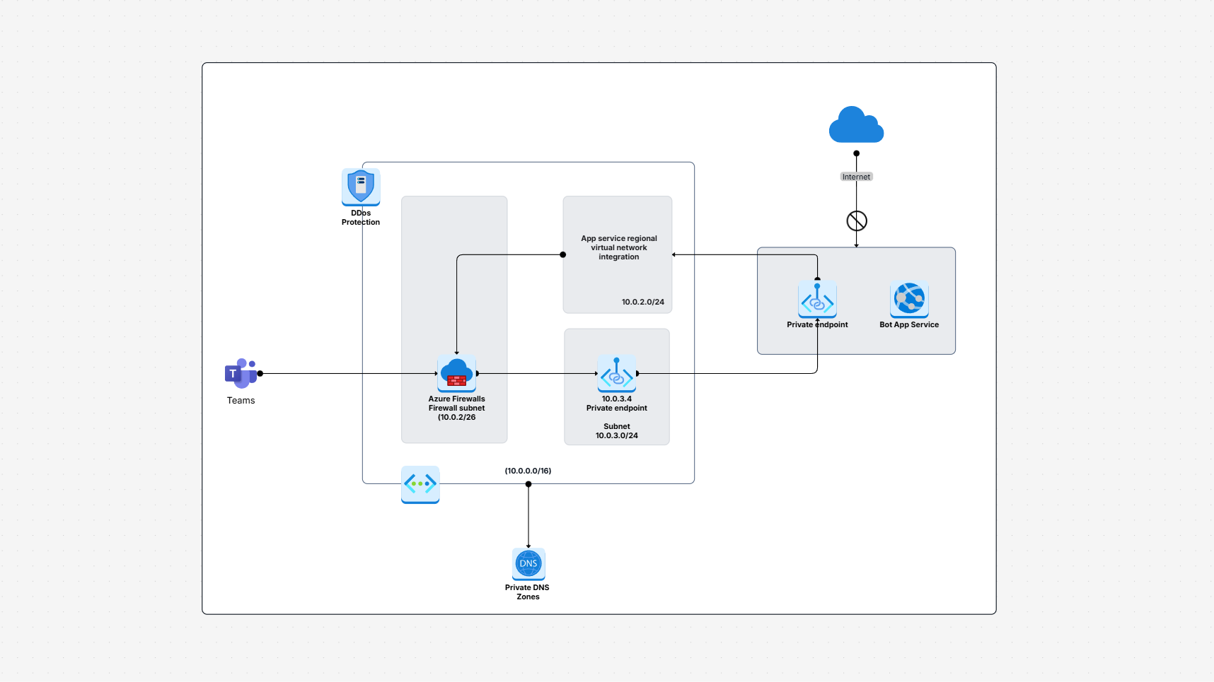 Secure Microsoft Teams Bot With Azure App Service And Firewall Protection