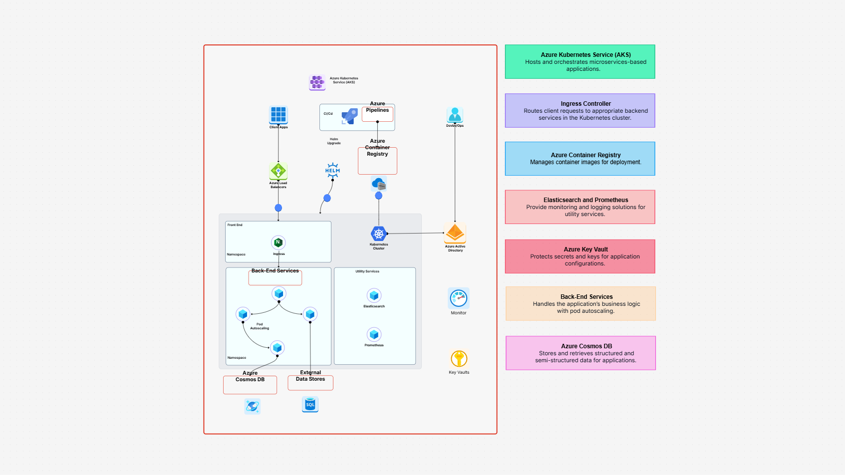 Deploy Microservices On AKS Architecture | Azure Kubernetes Guide