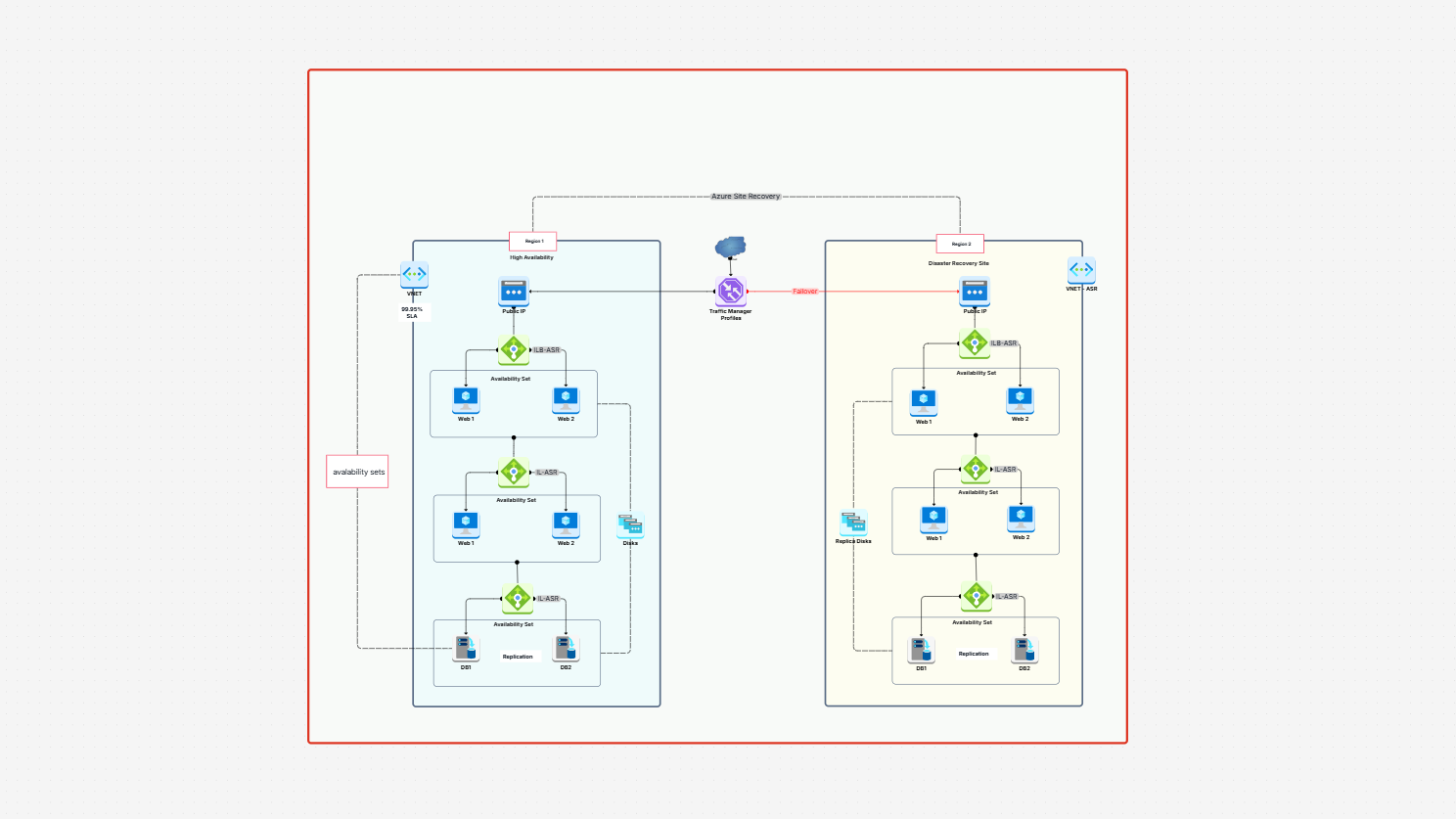 Disaster Recovery Reference Architecture | Azure Guide