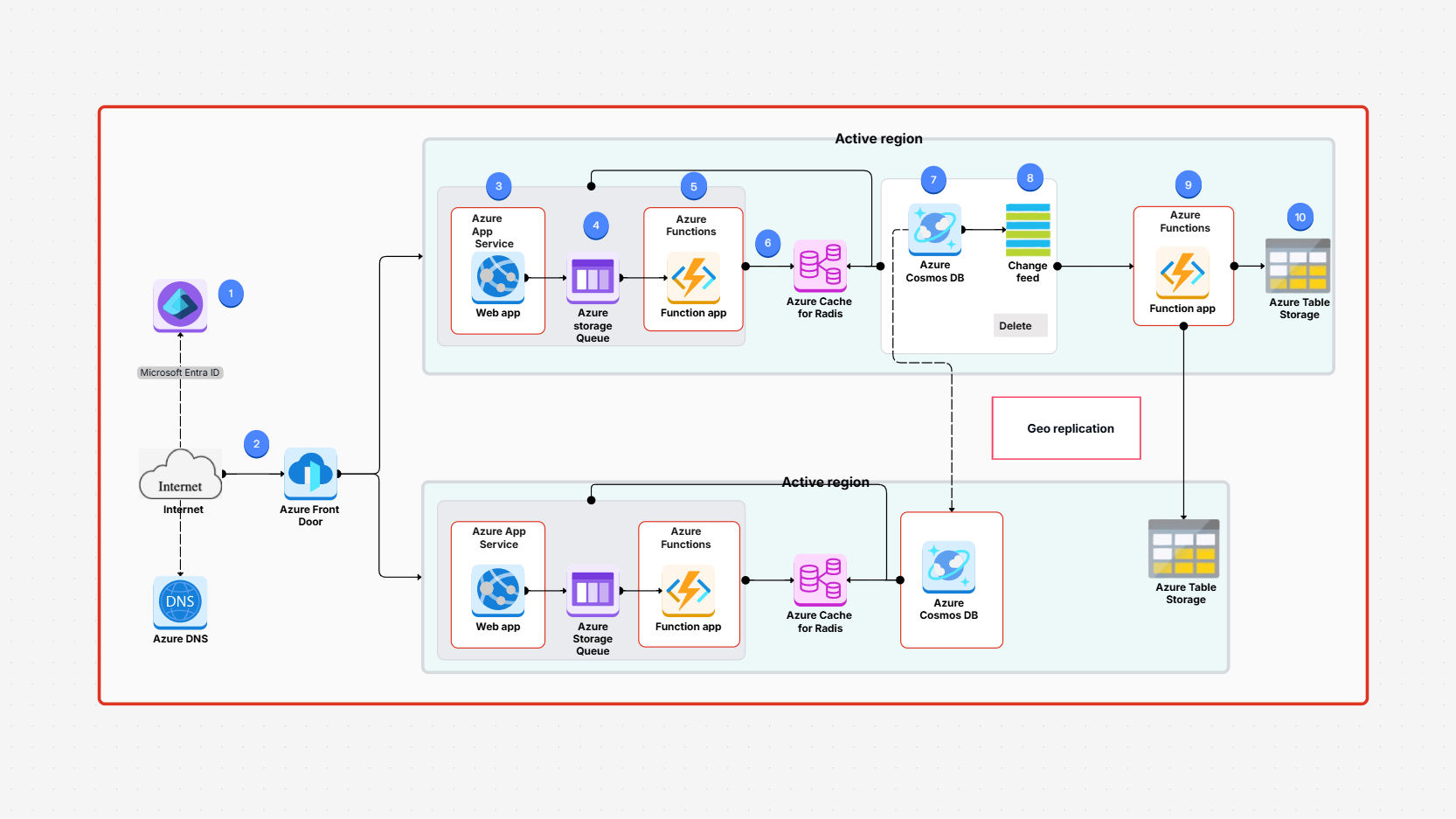 Change Feed To Replicate Data On Azure | Scalable Sync