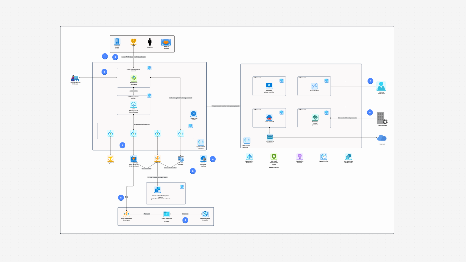 Azure Health Data Services Architecture | Scalable Design