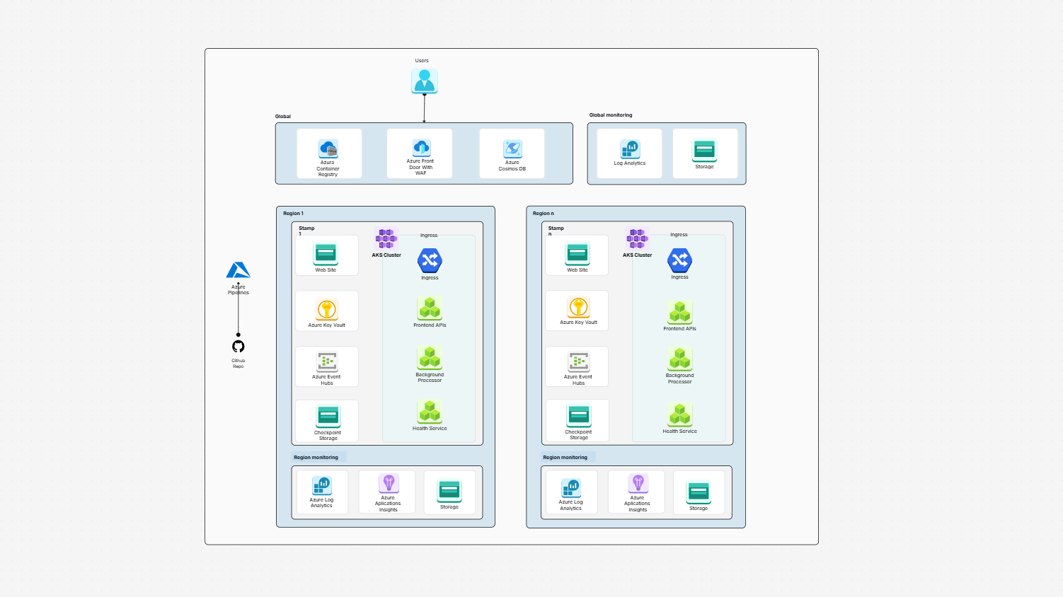 Incredible Azure Landing Zone Architecture Diagram Unveiled