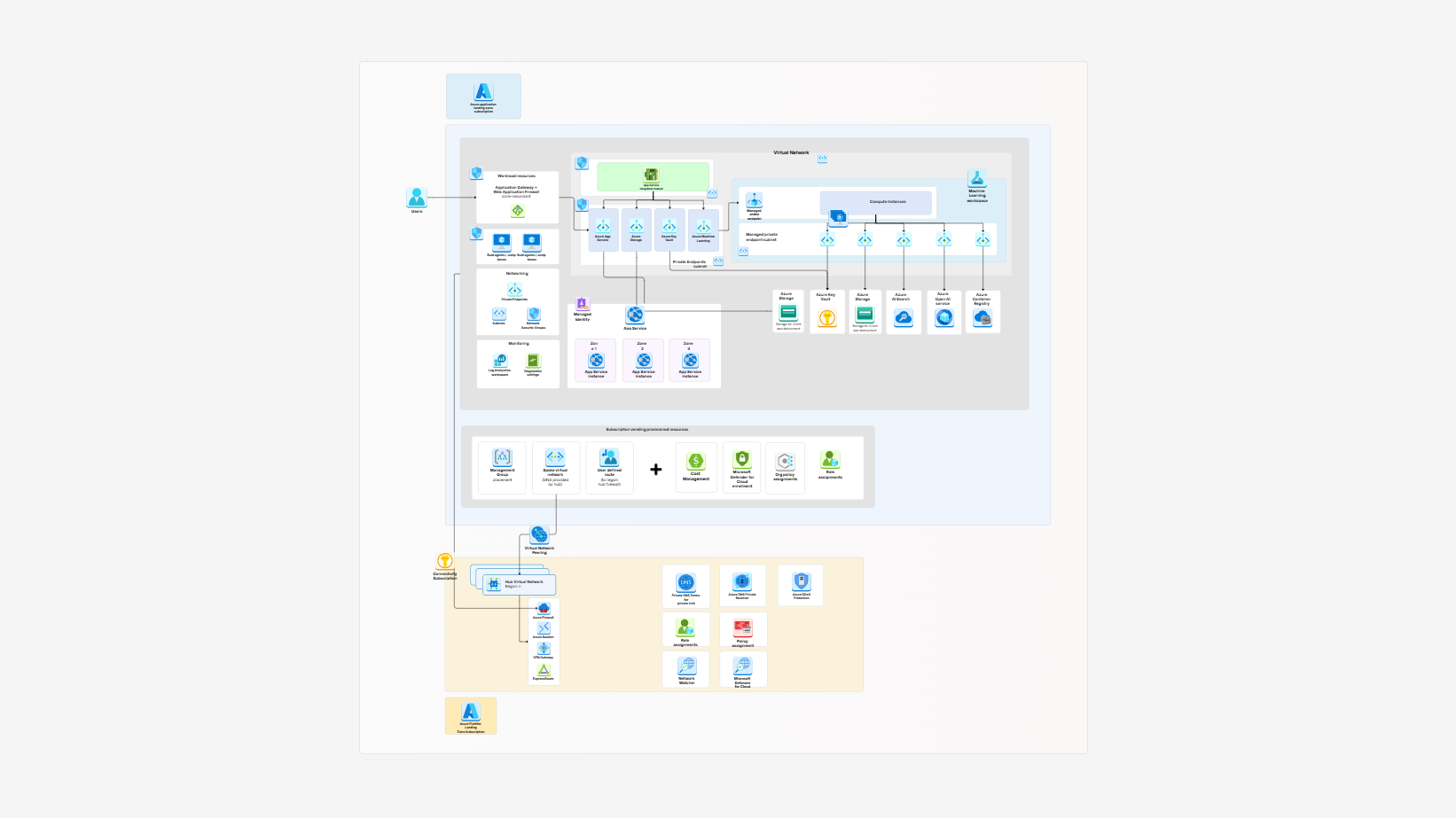 Azure Openai Chat Baseline Architecture Quick Start Guide