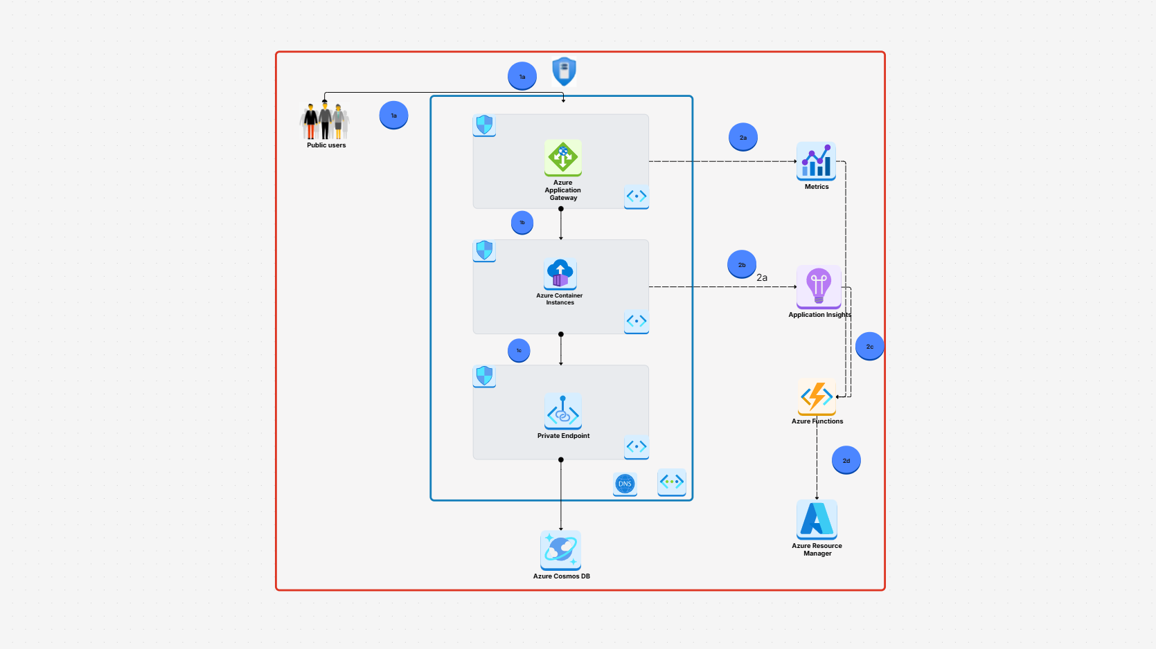 Automate Infrastructure With Azure | Cloud Setup Made Easy
