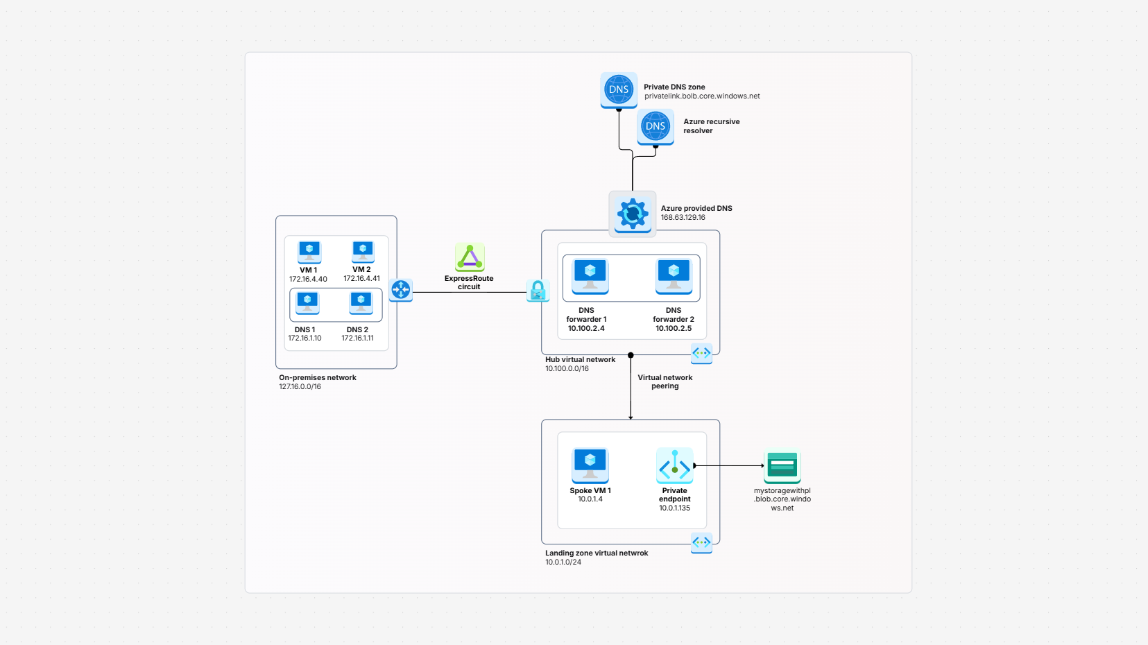 Deploy Azure Private Link in a Hub-and-Spoke Network | ARM Template