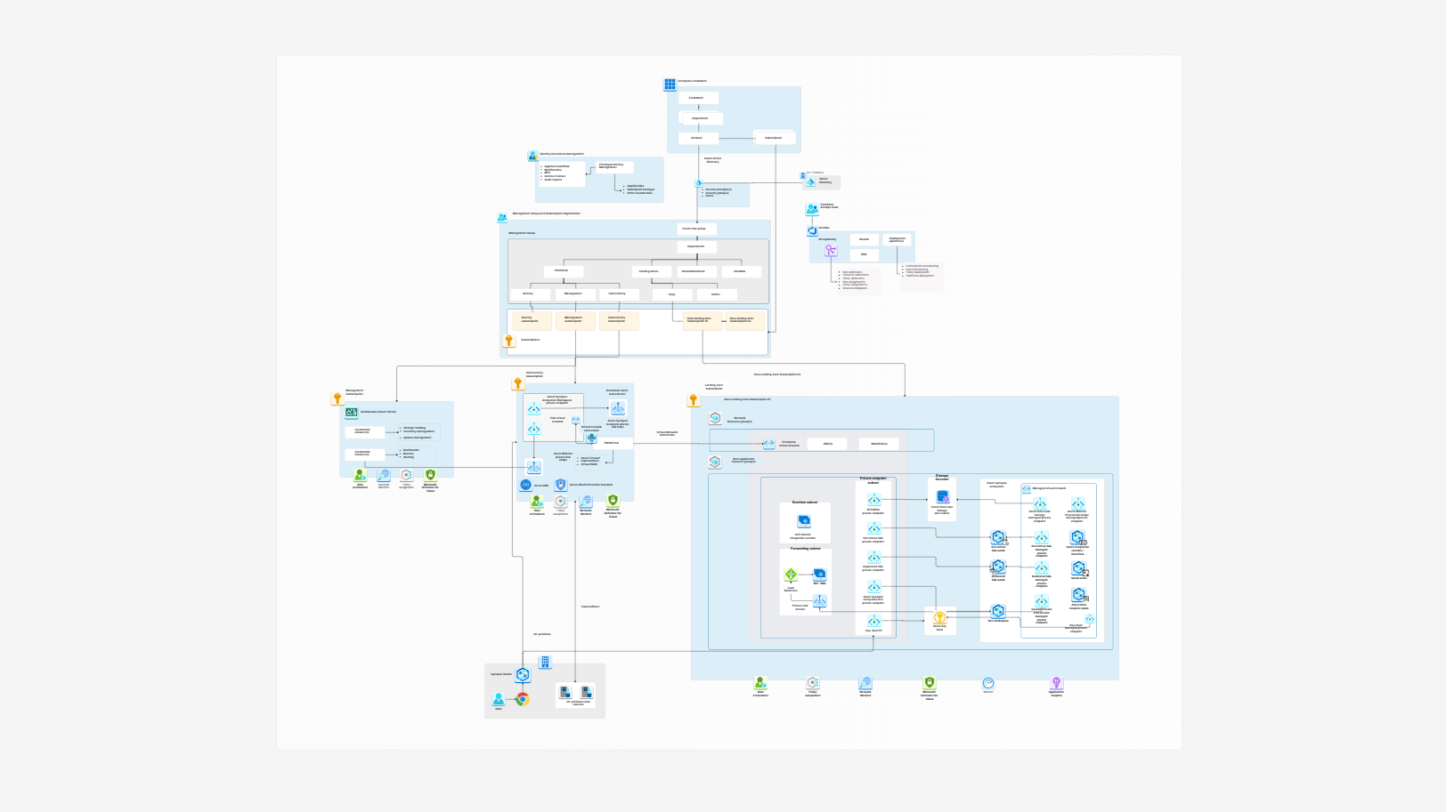 Streamline Data Workflows With Azure Synapse Analytics For Landing Zones
