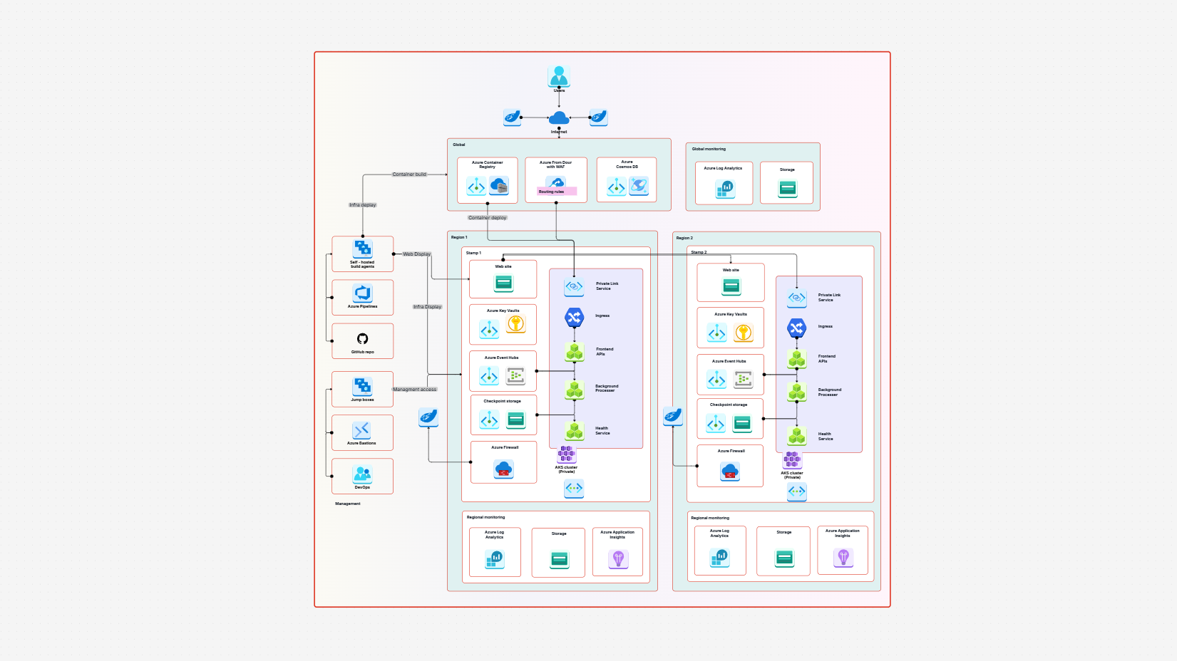 Azure Landing Zone Design Pattern 6